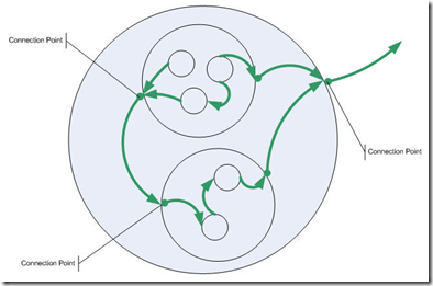 One Man Think Tank Gedanken: Holarchie – Event-Based Components für ...
